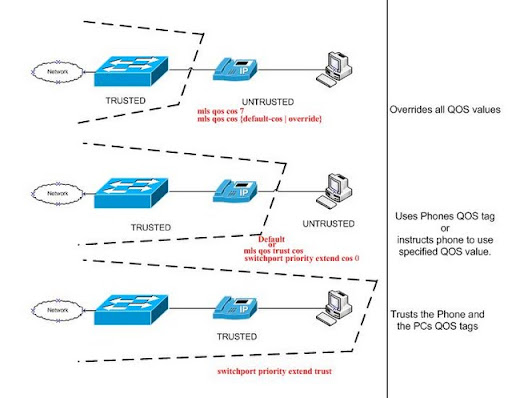Cisco Cert Study Blog: Cisco QOS trust boundaries